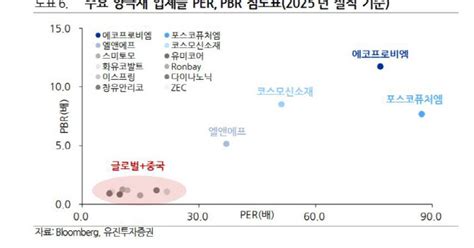 에코프로비엠 美·eu 전기차 정책 후퇴목표가 25↓ 유진