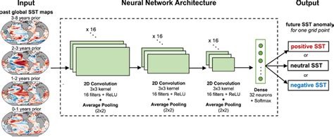 Overview Of Convolutional Neural Network Architecture Download Scientific Diagram