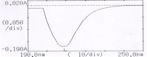 First Derivative Spectrum Of Lincomycin 12μg Ml 208 Download