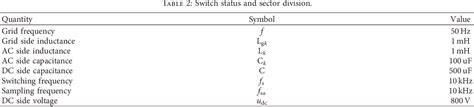 Table 2 From Active Disturbance Rejection Control Of Three Phase Lcl Grid Connected Inverter