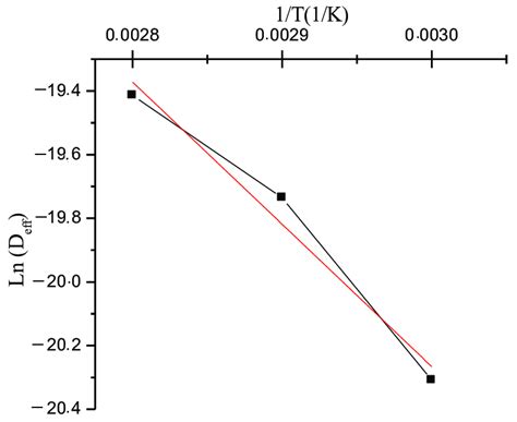 Relationship Between Effective Moisture Diffusivity And Reciprocal