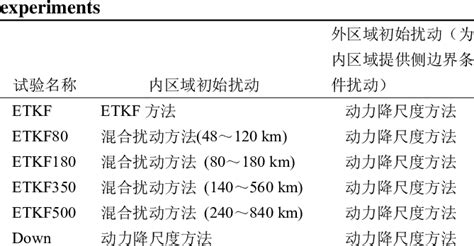 Schemes Of The Different Ensemble Forecast Download Scientific Diagram