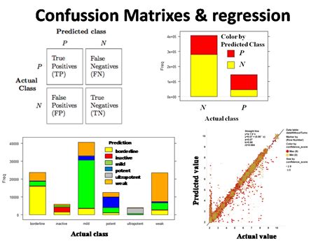 Methodology Prediction Of Activity