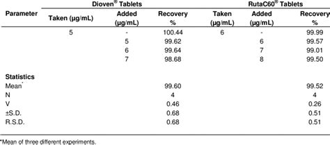 Application Of Standard Addition Technique For Determination Diosmin