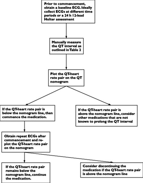 Drug Induced Qt Prolongation The Measurement And Assessment Of The Qt Interval In Clinical