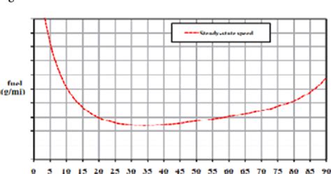 Table 1 From Design And Development Of OBD II Compliant Driver