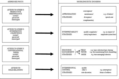An Extended Model Of Sociolinguistic Processes In Communication Download Scientific Diagram