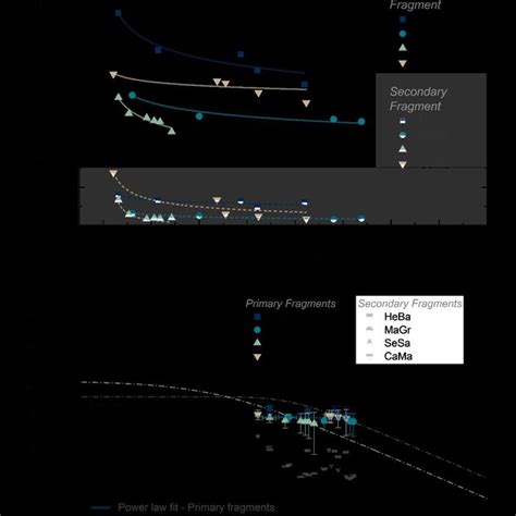 a an overview plot of normalised mean particle size primary and