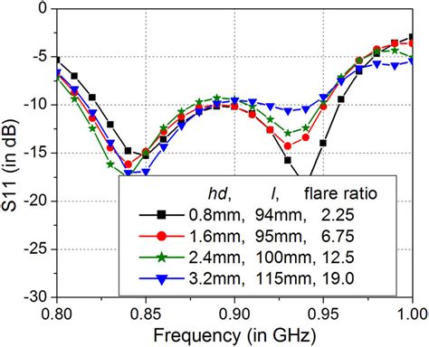 Input Reflection Coefficient Versus Frequency For Different Heights Of