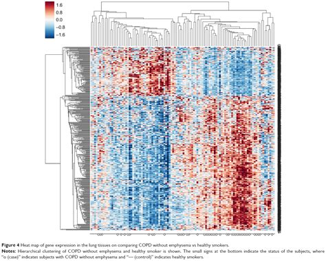 Gene Expression Profile Of Human Lung In A Relatively Early Stage Of C Copd