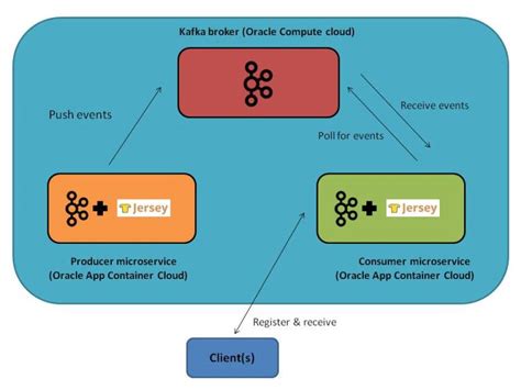 Microservices Messaging On Oracle Cloud Using Apache Kafka Head In The Clouds