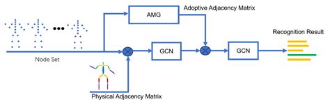 symmetry free full text action recognition based on gcn with