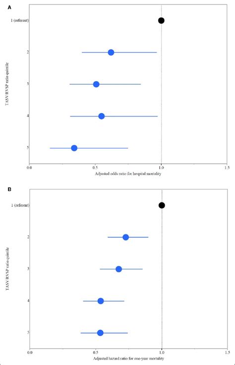 Forest Plot Demonstrating Adjusted Odds Ratio Values For Hospital