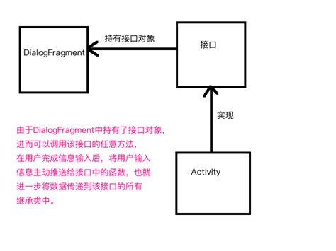 android回调机制之activity与dialogfragment数据传递 activity dialogfragment csdn博客