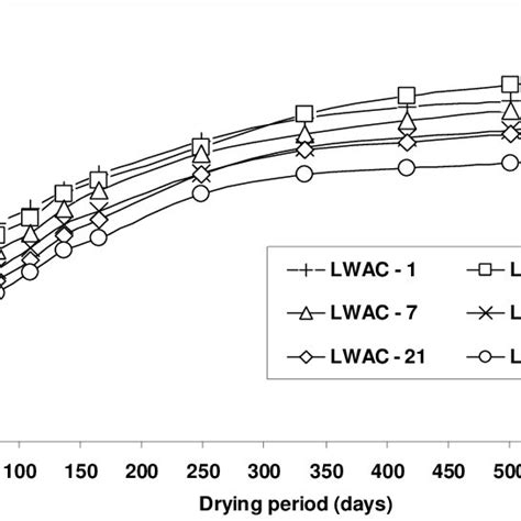 Coefficient Error In Prediction When Aci 209r 92 Model Is Applied To Lwac Download Table