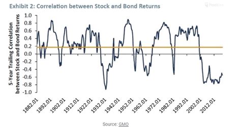 Correlation Between Stock And Bond Returns Your Personal Cfo