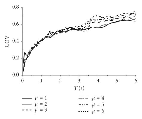 Cov Versus Considering Various Combinations Of μ And T On Four