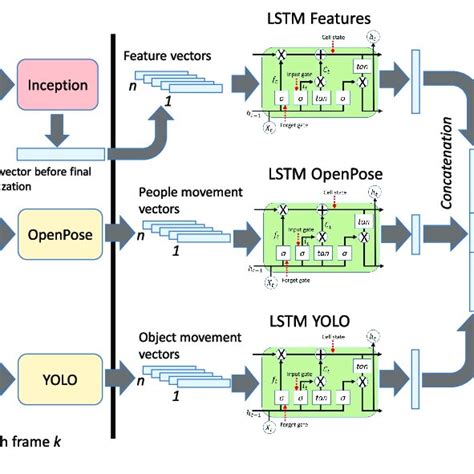 Lstm Architecture For The Action Recognition Process Download