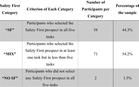 Qualitative Categorization Of Participants Based On The First 5 Tasks Download Scientific