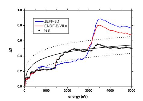 Color Online ∆3 Statistics Analysis Of U 238 Resonance Parameters Up Download Scientific