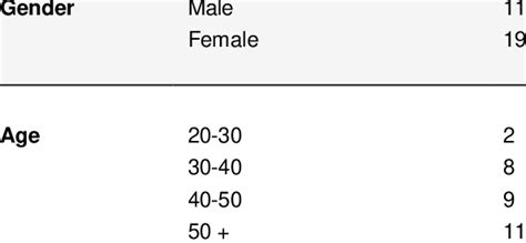 Overview Of The Interview Data Download Scientific Diagram
