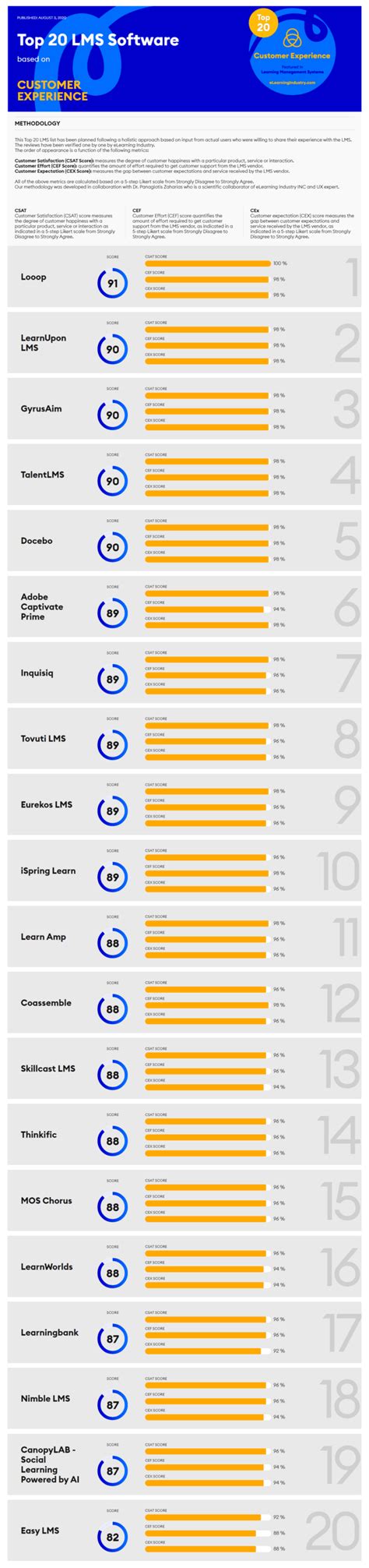 top 20 lmss based on customer experience e learning infographics