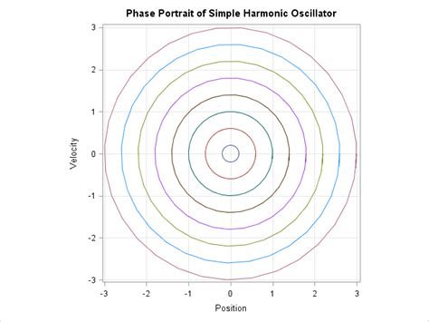 Create Phase Portraits In Sas The Do Loop
