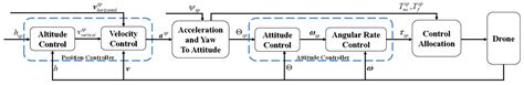 Hybrid Mode: Routinization of the Transition Mode as the Third Common Mode for Compound VTOL Drones