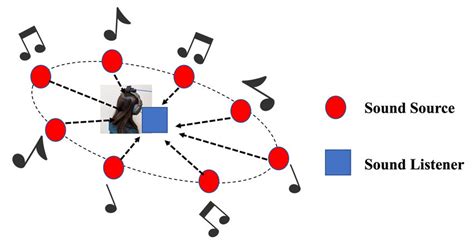 Spatial And Temporal Presentation Download Scientific Diagram