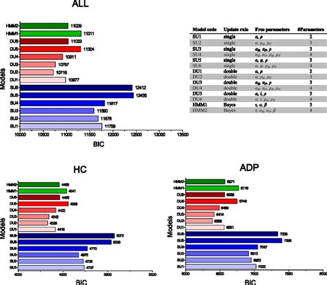 37 Bic Scores Of The Candidate Learning Models Bic Scores Are Summed