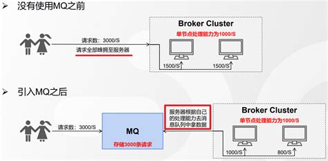 服务异步通讯：消息中间件 Rocketmq基础mq消息中心 异步 Csdn博客