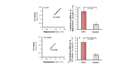 Total Liver Lipids Per Milliliter Of Water Displacement And Ct Volumes