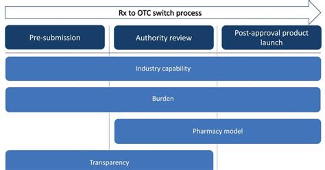 Eu Reclassification Rx To Otc Switch Regulatory Framework What Are