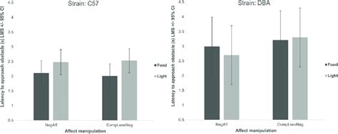 Latency To Approach The Obstacle Split By Strain C57 C57bl 6j Or Dba Download Scientific