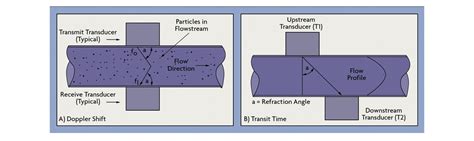 Doppler Meters Vs Transit Time Ultrasonic Flow Meters
