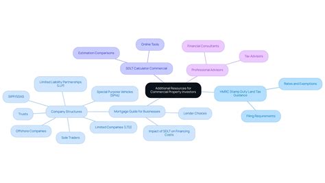 How To Use An Sdlt Calculator For Commercial Properties A Step By Step