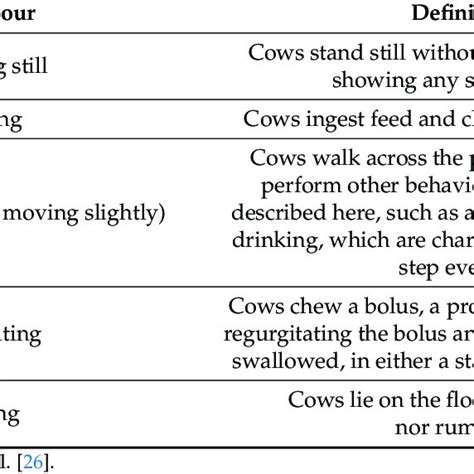 Behaviour Descriptions Of Dairy Cows Download Scientific Diagram