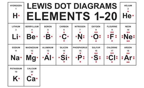 Periodic Table With Valence Electrons Lewis Dot Structures