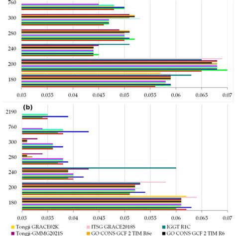 Standard Deviation X Axis M Of Geoid Height Differences Between Download Scientific Diagram