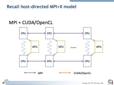 Heterogeneous Programming
