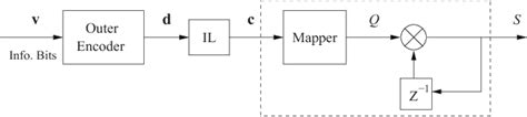 Figure 1 From Ldgm Coded Space Time Trellis Codes From Differential