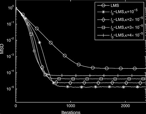 learning curves of l lms with different driven by white signal
