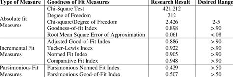 Evaluation Of Sem With Goodness Of Fit Measure Download Table