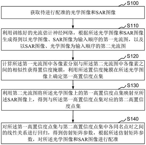 跨模态的光 Sar图像配准方法、装置、设备和介质