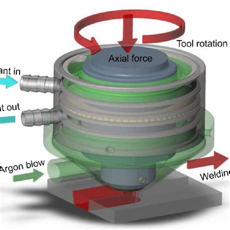 Schemes Of Friction Stir Welding Titanium Alloys With Argon Gas Blanket Download Scientific
