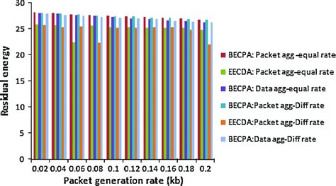 comparison of residual energy download scientific diagram