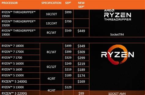 Amd Announces Nd Gen Ryzen And Threadripper Processors Nm Vega Mobile Gpus At Ces