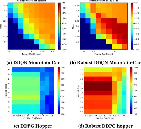 Robust Deep Reinforcement Learning With Adversarial Attacks