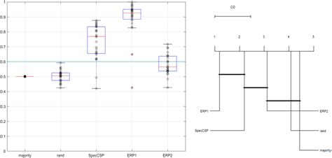 Left Classification Of Observation Merged Task During Cue Display Download Scientific