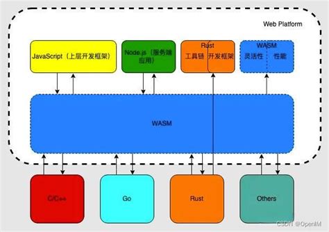 即时通讯（im）开源项目openim对webassembly支持，提升web端体验 开源即时聊天 csdn博客